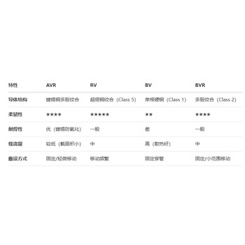 易初电气安装单芯线AVR/RV/BV/BVR